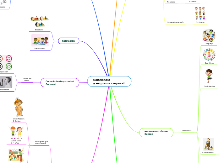 Conciencia _y esquema corporal - Mind Map